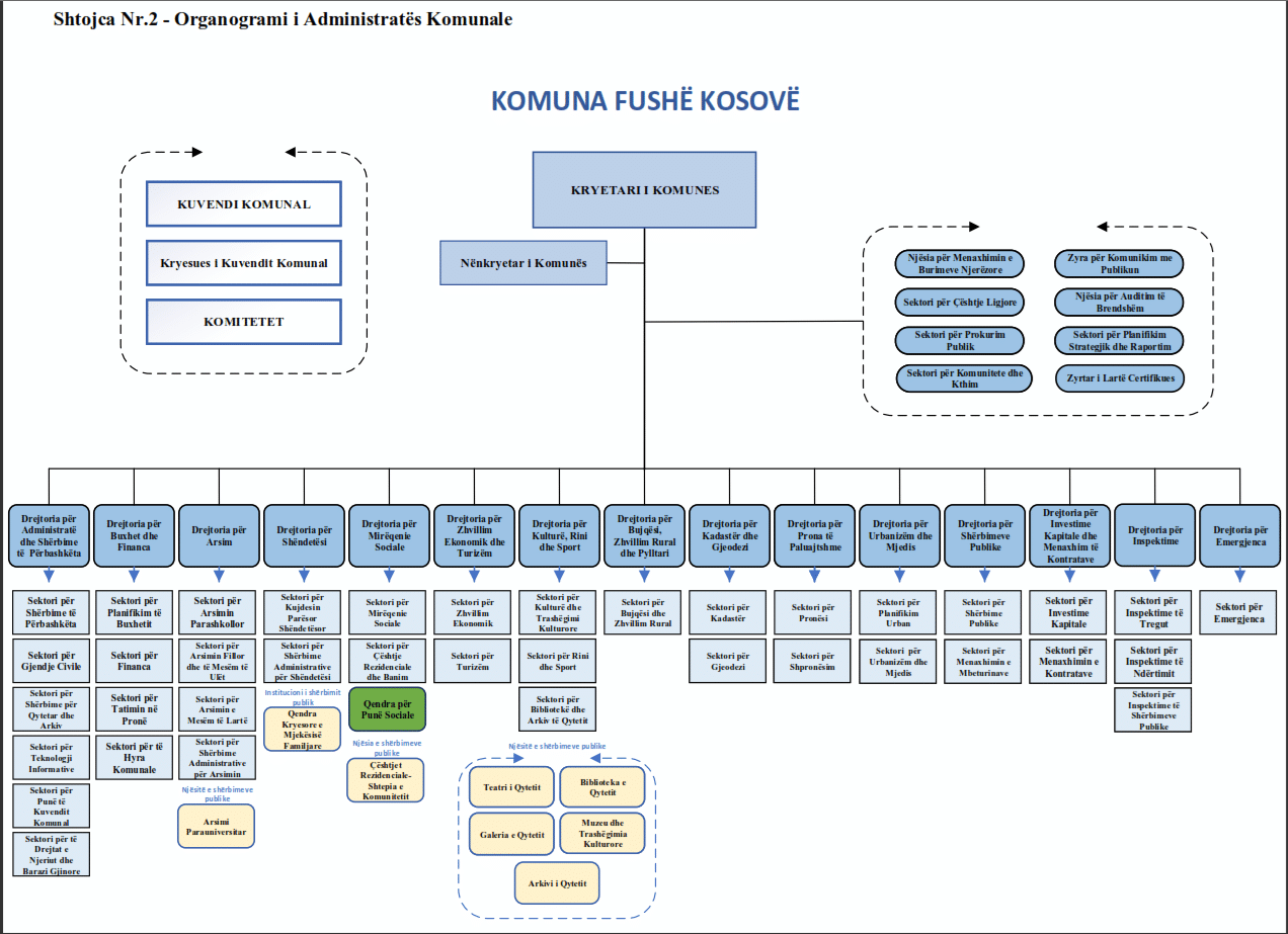 Organogrami - Komuna Fushe Kosova